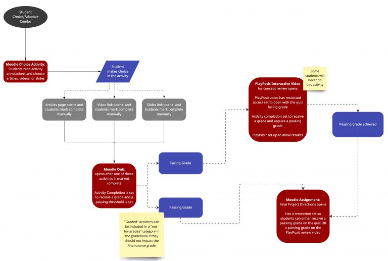 Customize Learning Experiences for Students: Adaptive and Personalized Pathways in Moodle ...