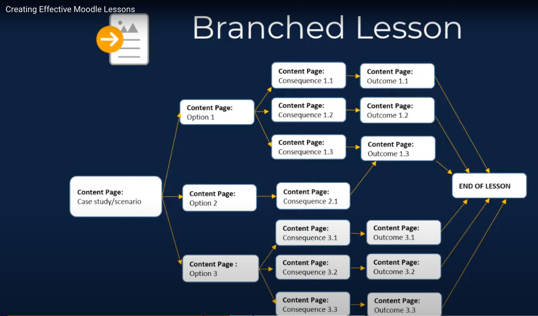 Customize Learning Experiences for Students: Moodle Lesson Activity ...